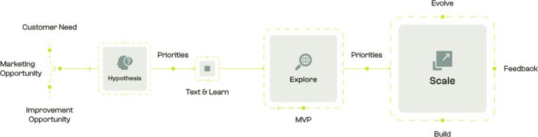 Interaction Labs - Custom Software | Web application development